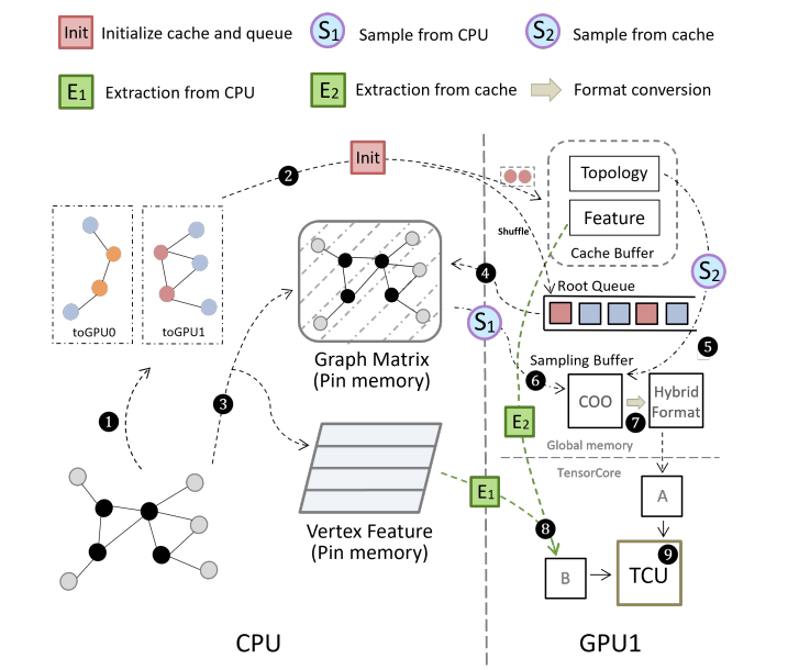 CNIC has made significant progress in the development of graph neural ...